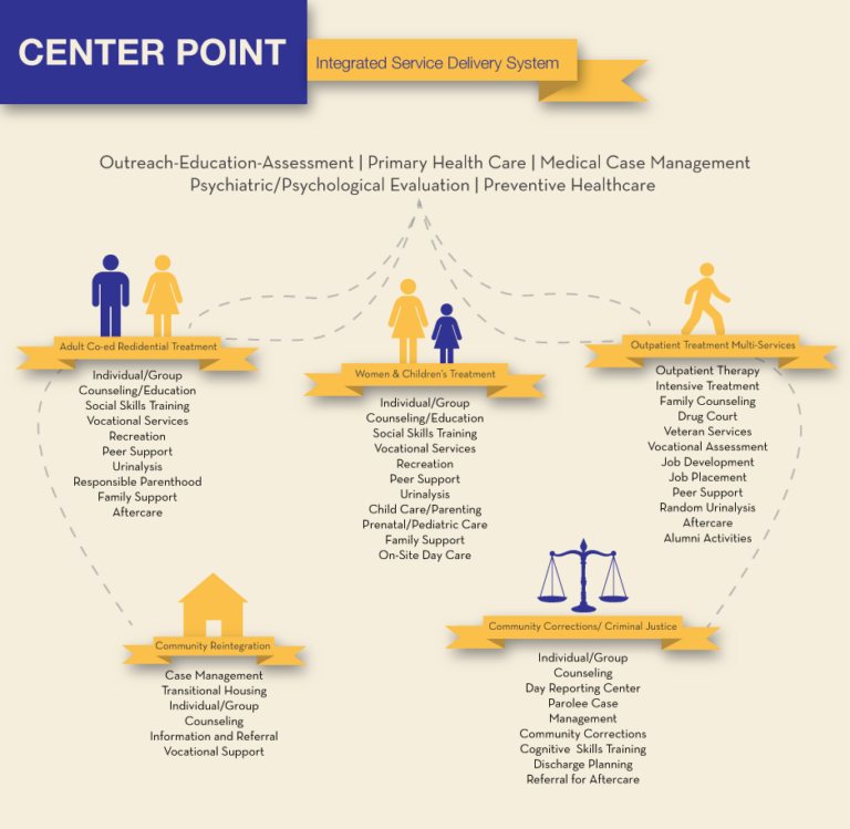 Services - Center Point